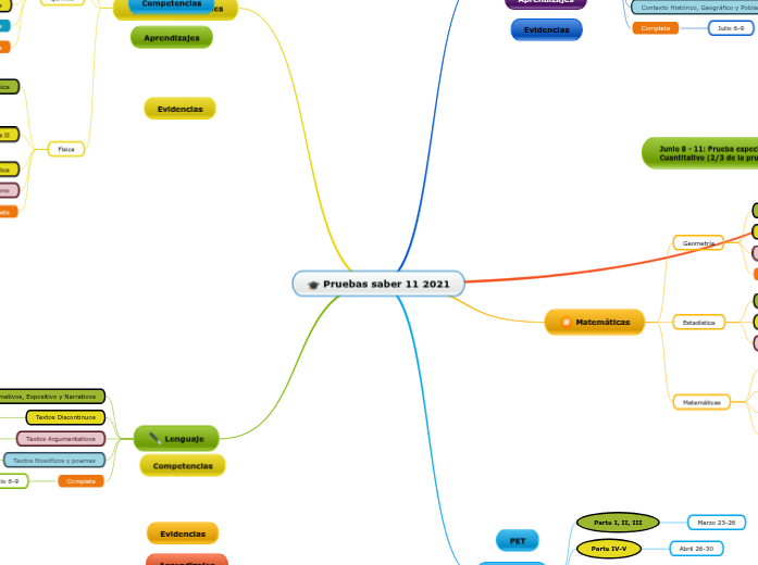 Pruebas saber 11 2021 - Mind Map